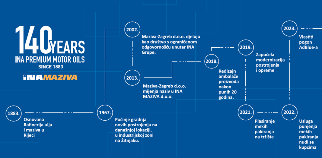 140 godina INA MAZIVA - INA MAZIVA